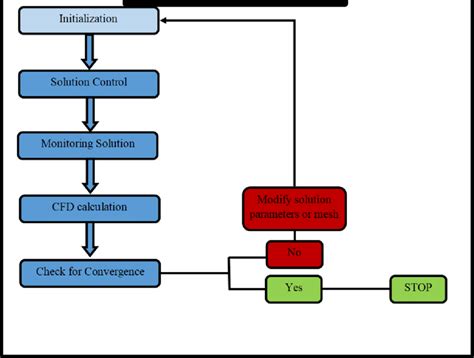 Overview Of The Solution Procedure Download Scientific Diagram