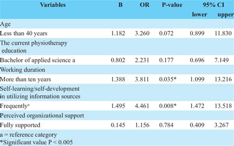 analysis of logistic regression between associated factors ebp