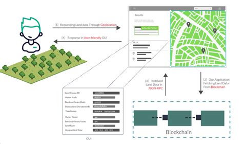 github spyderweb47 land record system on blockchain synchronized