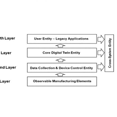 the iso digital twin framework for manufacturing based on [24