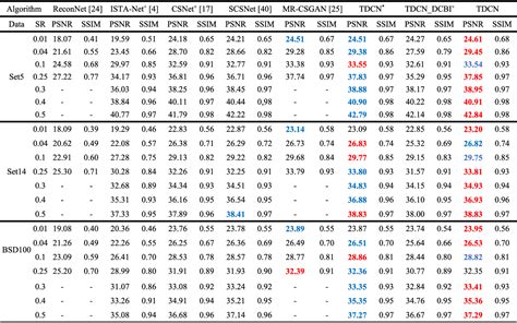 Table 1 From Tree Structured Dilated Convolutional Networks For Image