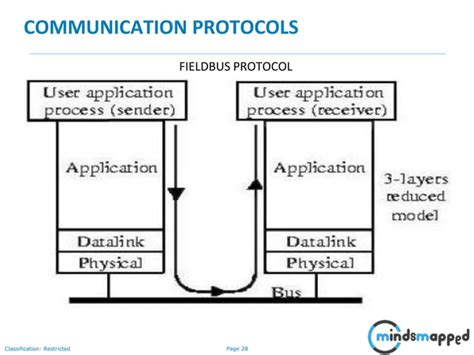 Communication Protocols Pptx Computer Networking Computing