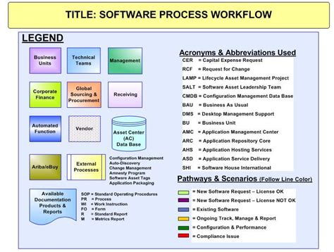 Software Process Workflow Diagram