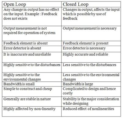 CONTROL SYSTEMS Open Loop Vs Closed Loop