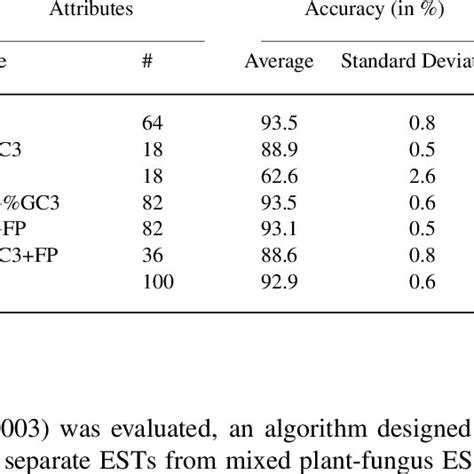 Estimates For Classification Accuracy Using Different Subsets Of Download Scientific Diagram
