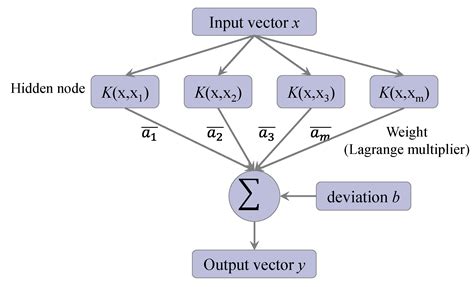 Actuators Free Full Text Research On Fault Diagnosis Of Hvac Systems Based On The Relieff