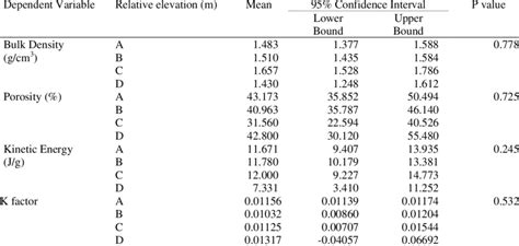 Soil compaction and macro aggregate stability indices of surface soil ...
