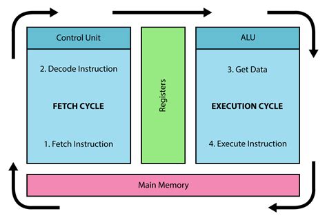 49 Abstraction Inside The Cpu Optional — Teach Mobile Csp