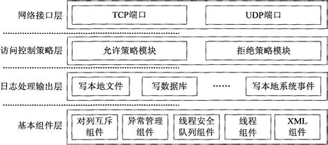 Log System Based On Access Control Eureka Patsnap