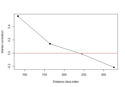 R Correcting For Spatial Autocorrelation In Dissimilarity Datasets Cross Validated
