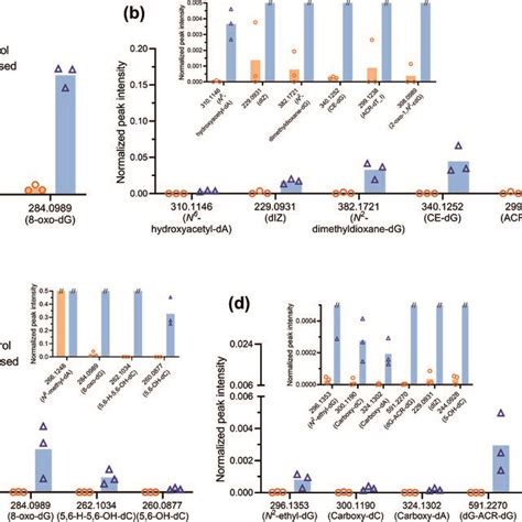Dna Adducts With Increased Levels N 3 P