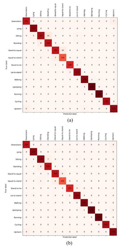 Research On Motion Recognition Based On Multi Dimensional Sensing Data And Deep Learning Algorithms