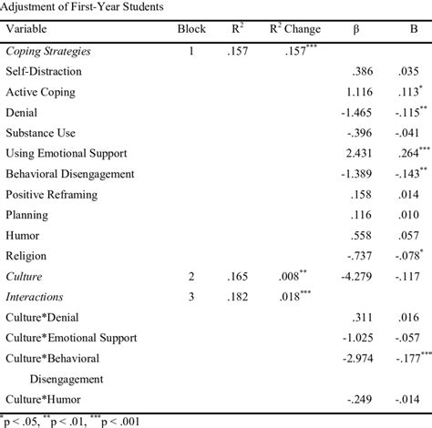 multiple hierarchical regression of certain coping strategies on social