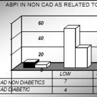 A ABPI In Non CAD As Related To Diabetic Status A Shows The ABPI Download Scientific Diagram