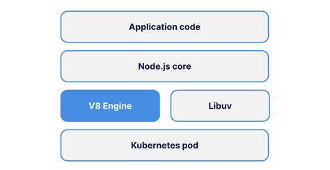 Tuning Node Js And V Settings To Unlock X Performance And Efficiency Akamas
