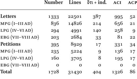 table 1 from finite vs non finite complementation in post classical