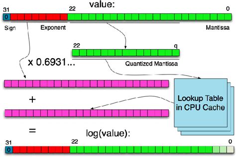 Figure 1 From A Hardware Independent Fast Logarithm Approximation With