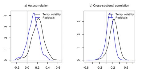 autocorrelation and cross sectional correlation in temporary volatility