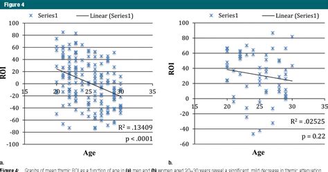 Figure From Sex Difference In Normal Thymic Appearance In Adults Years Of Age