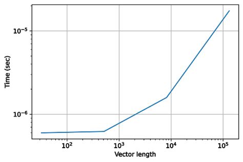 Function Call Overhead Dive Into Deep Learning Compiler Documentation