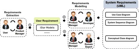 The Process Of Transforming User Requirements Into System Requirements Download Scientific Diagram