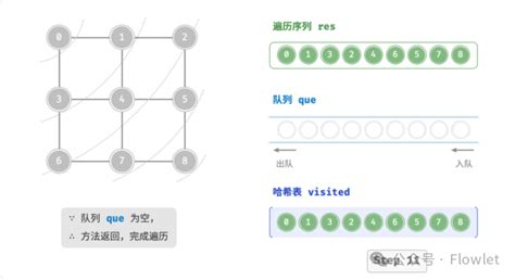 图论基础及深度优先遍历（dfs）、广度优先遍历（bfs） 腾讯云开发者社区 腾讯云