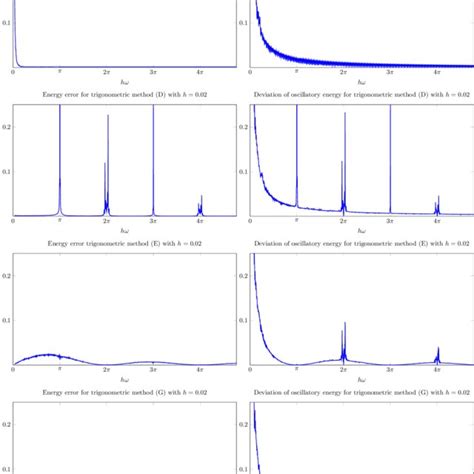 Maximum Error Of The Total Energy H Left And Maximum Deviation Of The