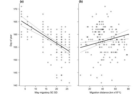 Predicted Linear Relationships For Covariates In Our Most Supported End Download Scientific