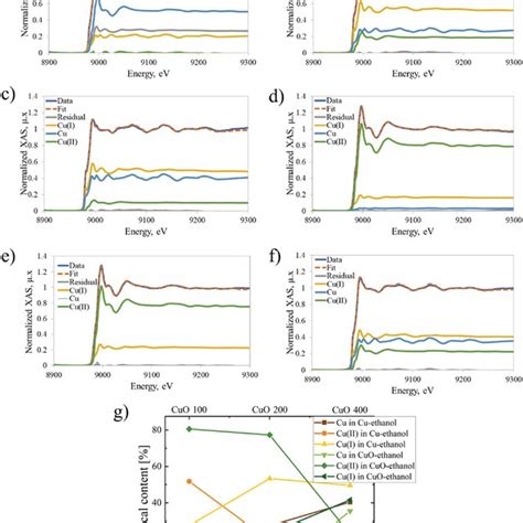 Quantitative Analysis Of Exafs Spectra Linear Combination Fitting