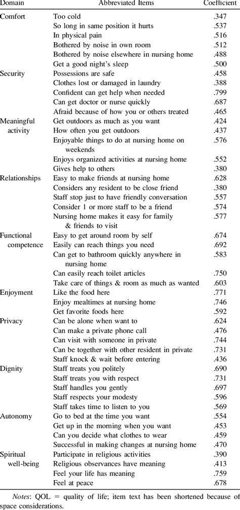 Standardized Regression Coefficients Of Observed Variables On Latent Download Table
