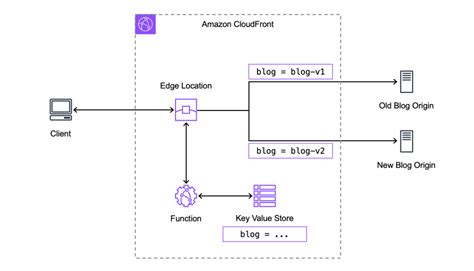 Amazon Web Services 한국 블로그