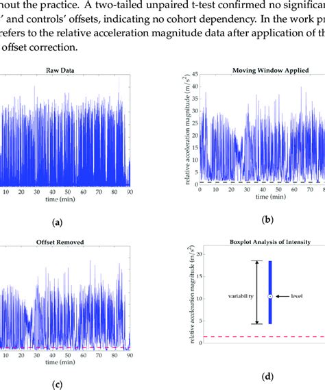 Offsets Defined By The Minimum Baseline Value After Application Of The