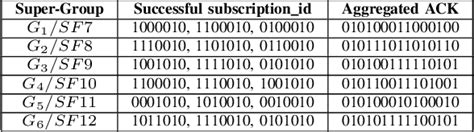Table Iii From Time Slotted Aloha Based Lorawan Scheduling With Aggregated Acknowledgement
