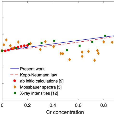 Normalized Debye Temperature Of Fe Cr Alloys As A Function Of Cr