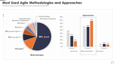 Agile Methods It Projects Most Used Agile Methodologies And Approaches Presentation Graphics