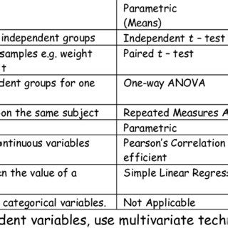 2 Comparsion Between Parametric And Non Parametric Test Download Table