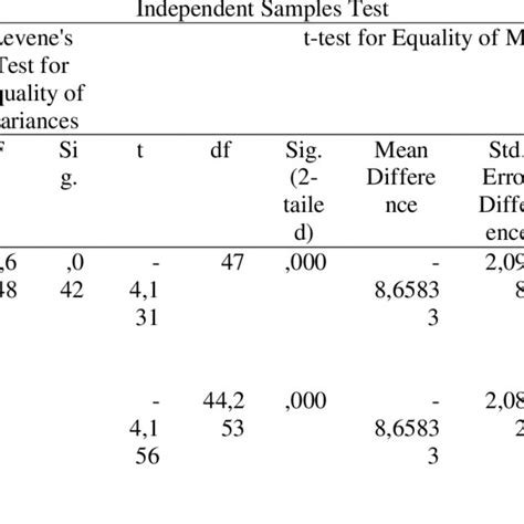 The Comparison Of Post Test Score Of Experimental Class And Control