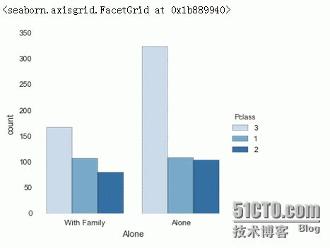 python数据分析实战之泰坦尼克号统计 阿里云开发者社区