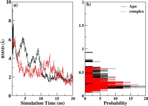 The Root Mean Square Deviation Rmsd Was Plotted A As A Function Of Download Scientific