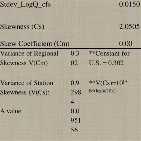For The Calculation Of Flood Frequency By Using Log Pearson Type Iii