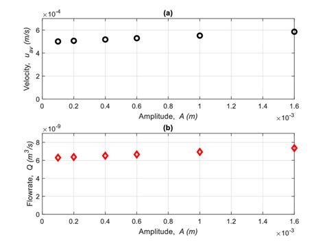 Effect Of Vibration Amplitude On Aaverage Velocity And B