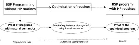 Scheme Of A Safe Environment Of Bsp Programming Download Scientific