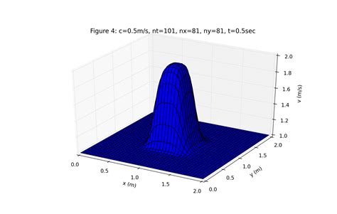 5 2d First Order Linear Convection — The Visual Room