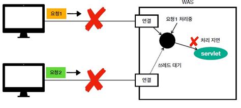 스프링 Mvc 1편 백엔드 웹 개발 핵심 기술 동시 요청 멀티 쓰레드
