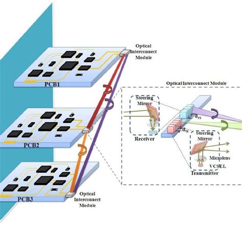 Pdf High Speed Reconfigurable Free Space Card To Card Optical