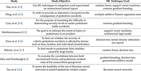 Some Investigations Have Used Ml Approaches To Predict Pedestrian Download Scientific Diagram