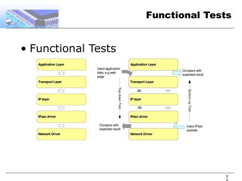 Ppt Embedded Ipsec Vpn Implementation Für Low End Embedded Systeme