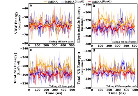Non Bonded Interaction Energies Between Two Strands Of Dsdna