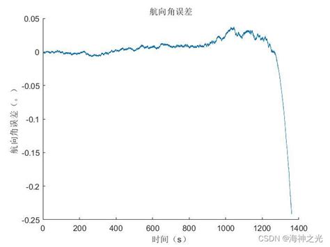 【姿态估计】四元素法卫星姿态误差估计（航向角 俯仰角 横滚角）【含matlab源码 4354期】 卫星姿态四元数 csdn博客