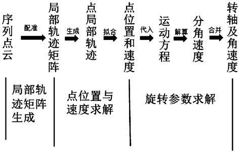 Method For Calculating Rotating Shaft Direction And Rotating Angular Velocity Of Moving Rotating